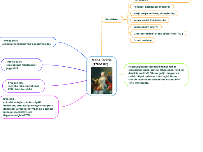 Mária Terézia (1740-1780) - Mind Map